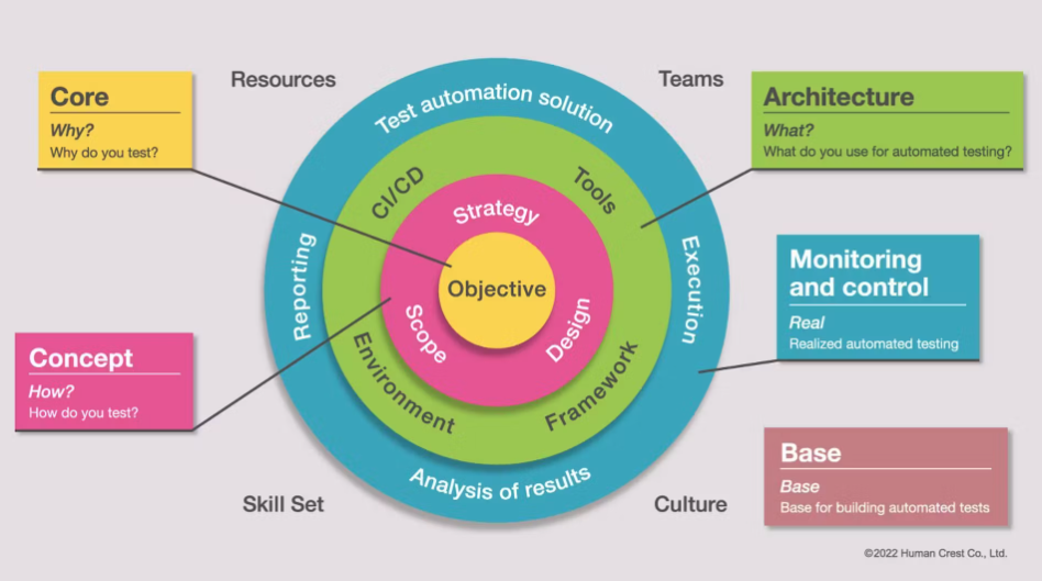 Test Automation Circles