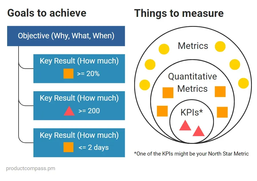 OKR vs KPI: What's the Difference?