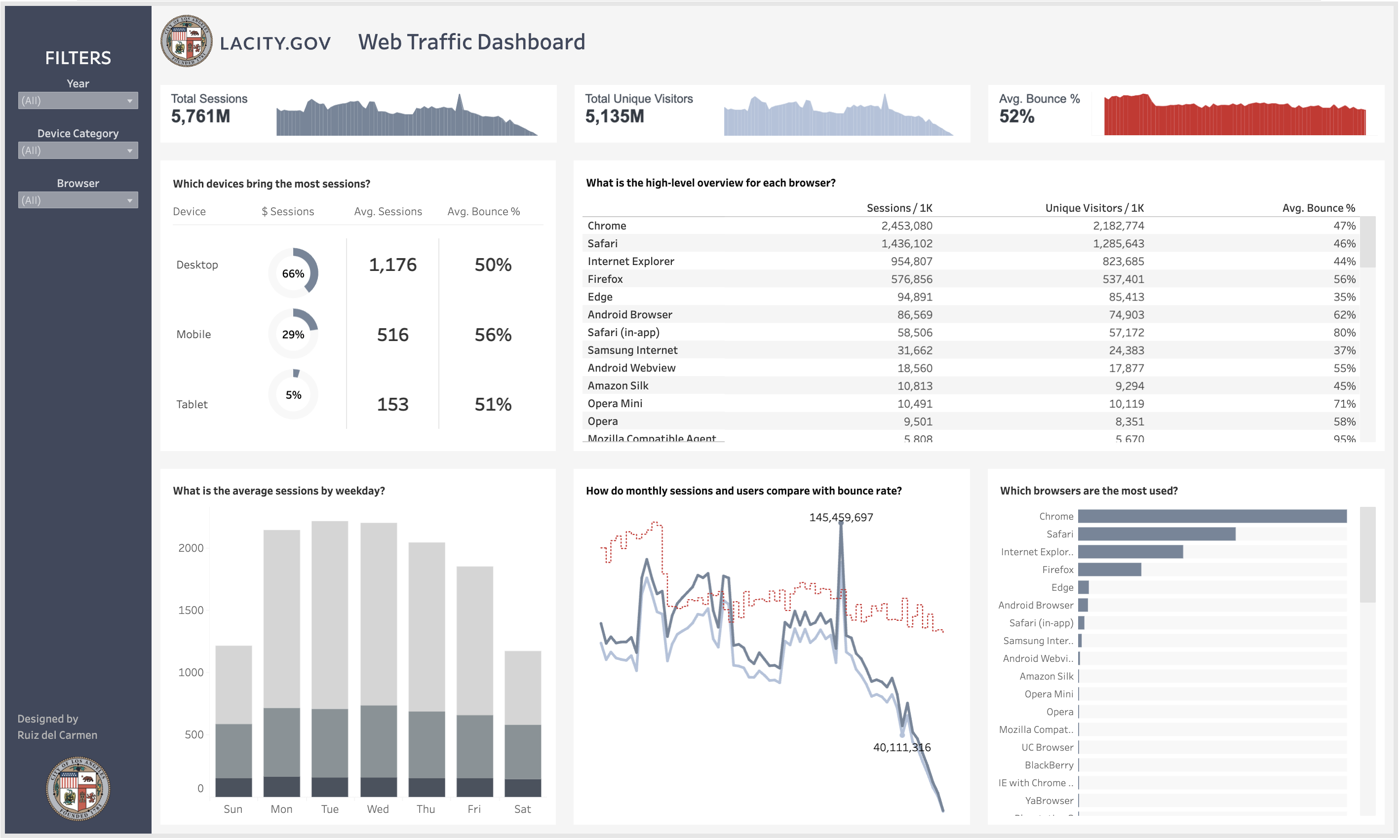 Ruiz del Carmen - LAcity.gov Web Traffic Analysis