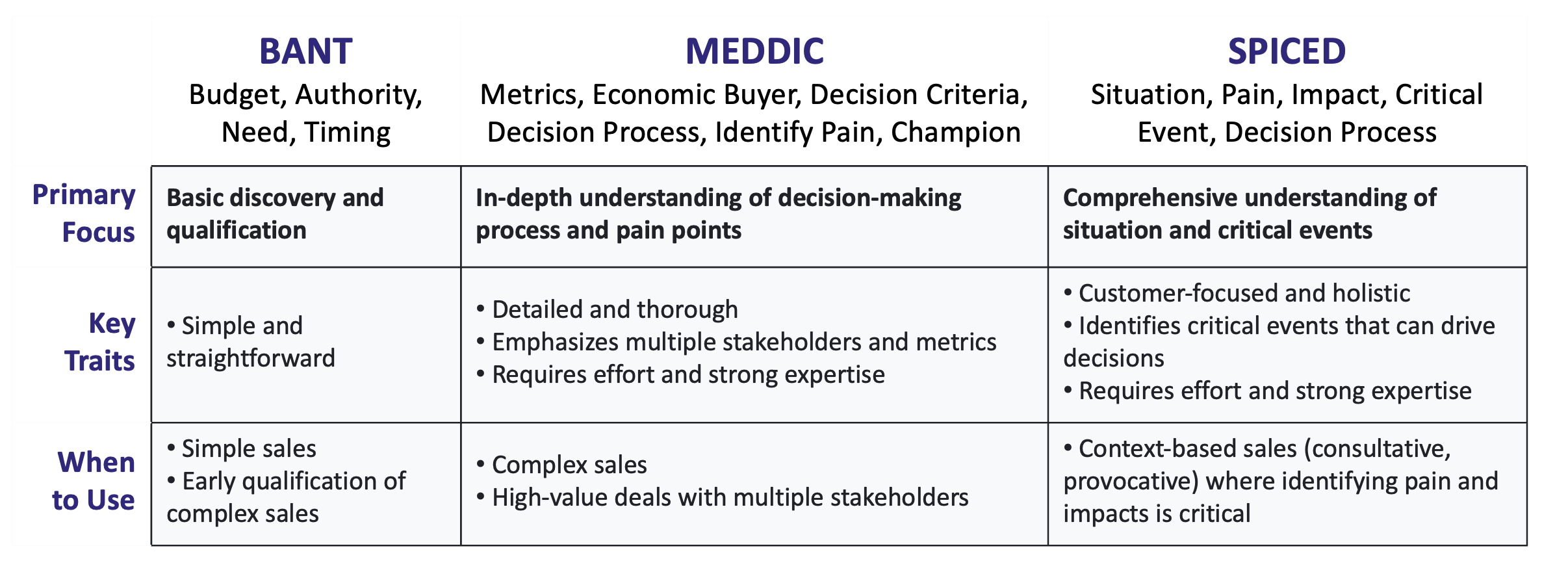 The most common sales methodologies: BANT, MEDDIC, and SPICED