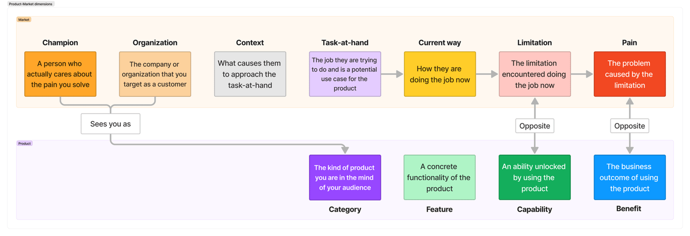 Structuring your Go-to-Market: a practical framework for product and ...