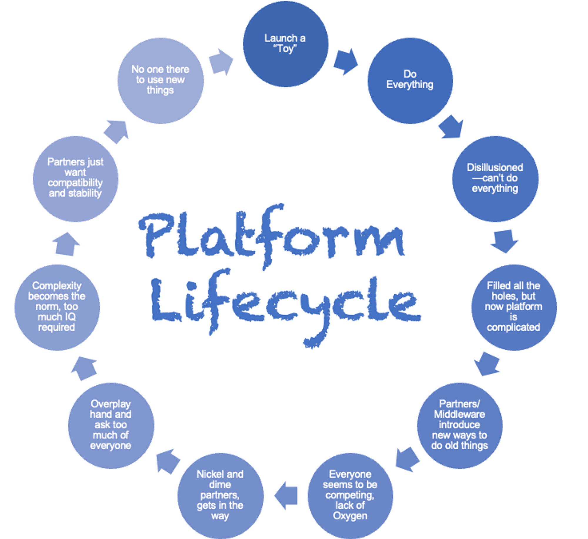 Ultimate Guide to Platforms