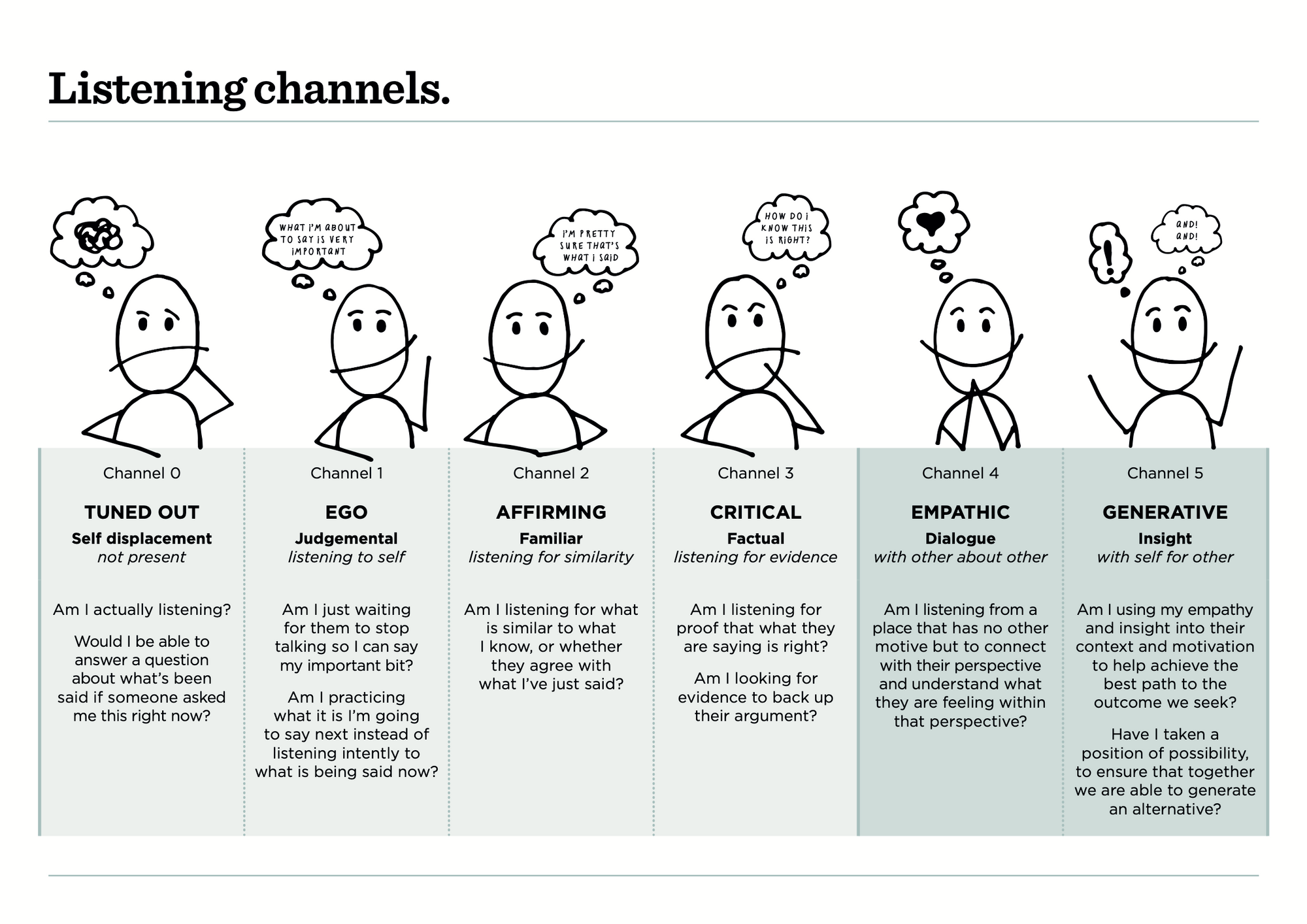 Listening Channels
