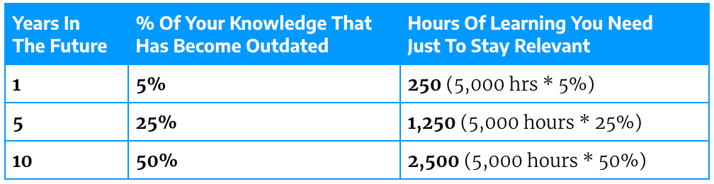 The Math Behind The 5-Hour Rule: Why You Need To Learn 1 Hour Per Day ...