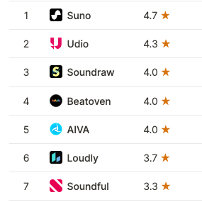 8 Best AI Music Generators in 2025 (22 Reviewed)