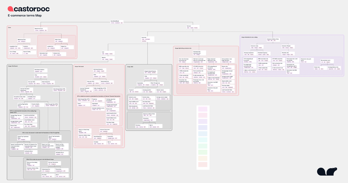 KPI Map for Data Teams