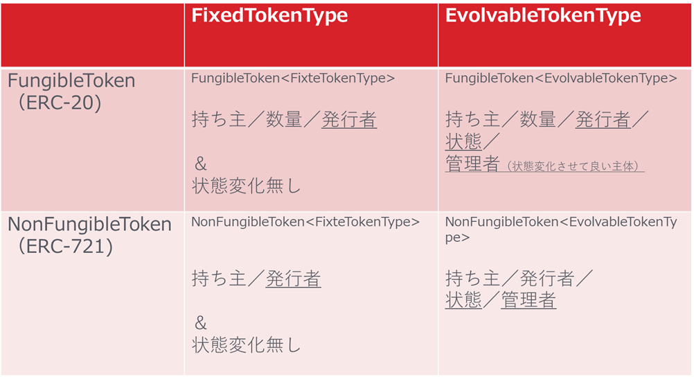 Corda Token-SDK（その2）