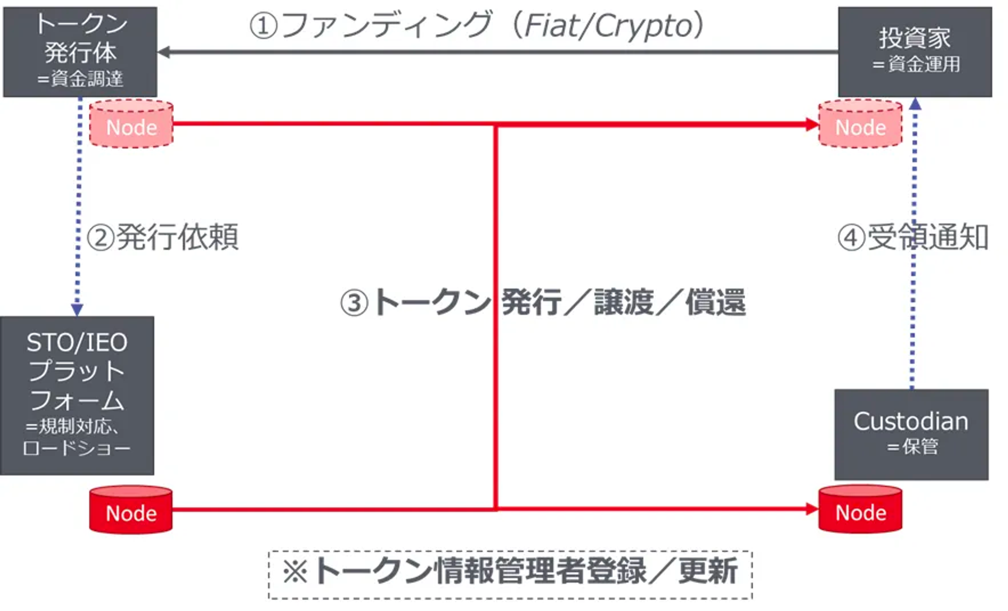 Corda Token-SDK（その1）