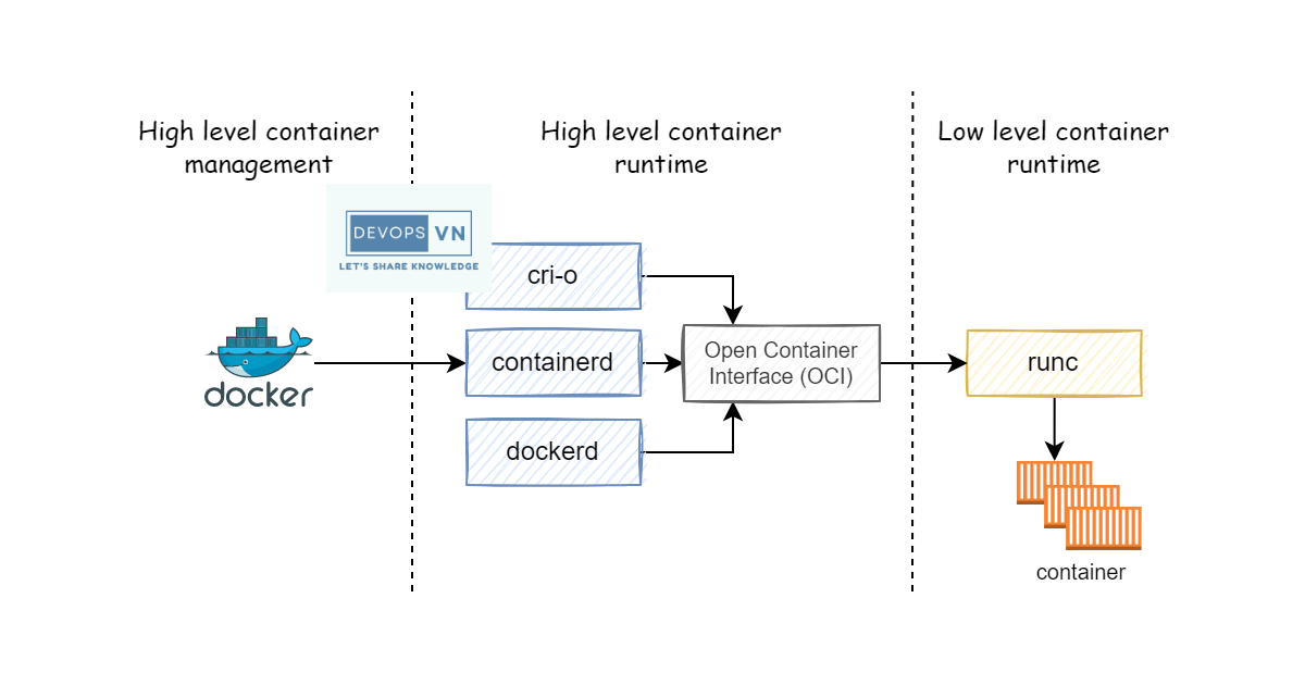 Tìm hiểu sâu hơn về Container - Container Runtime là gì?