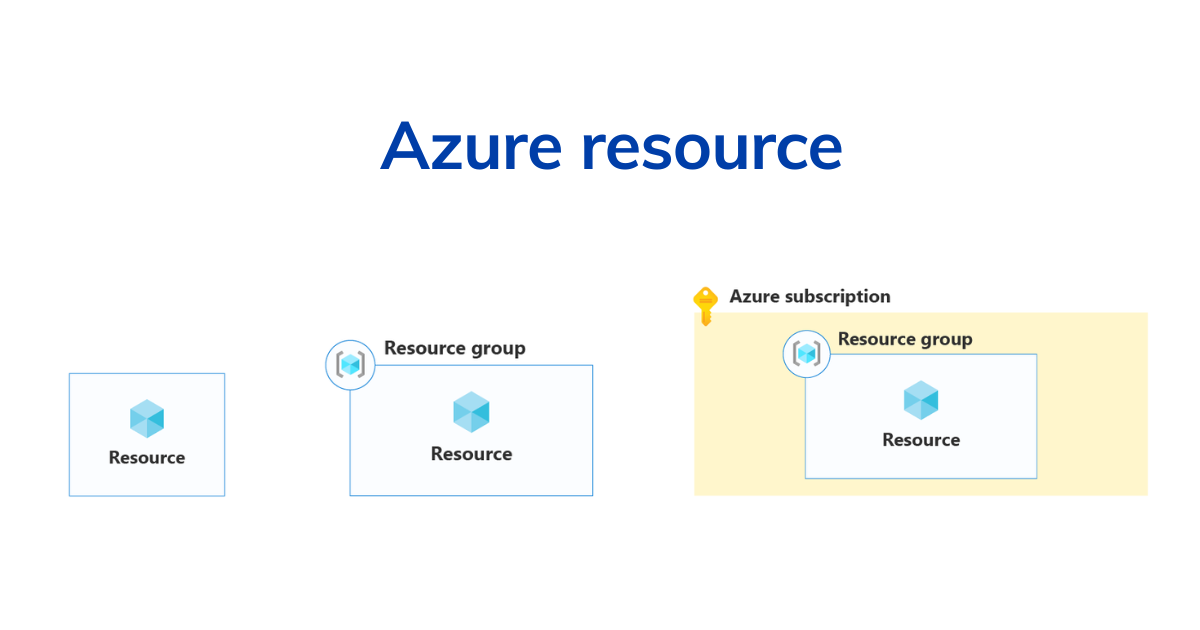 Azure Resources