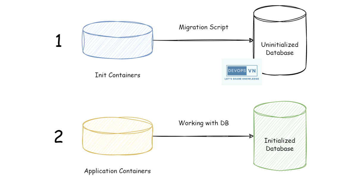 Kubernetes Structural Patterns Init Containers 3062
