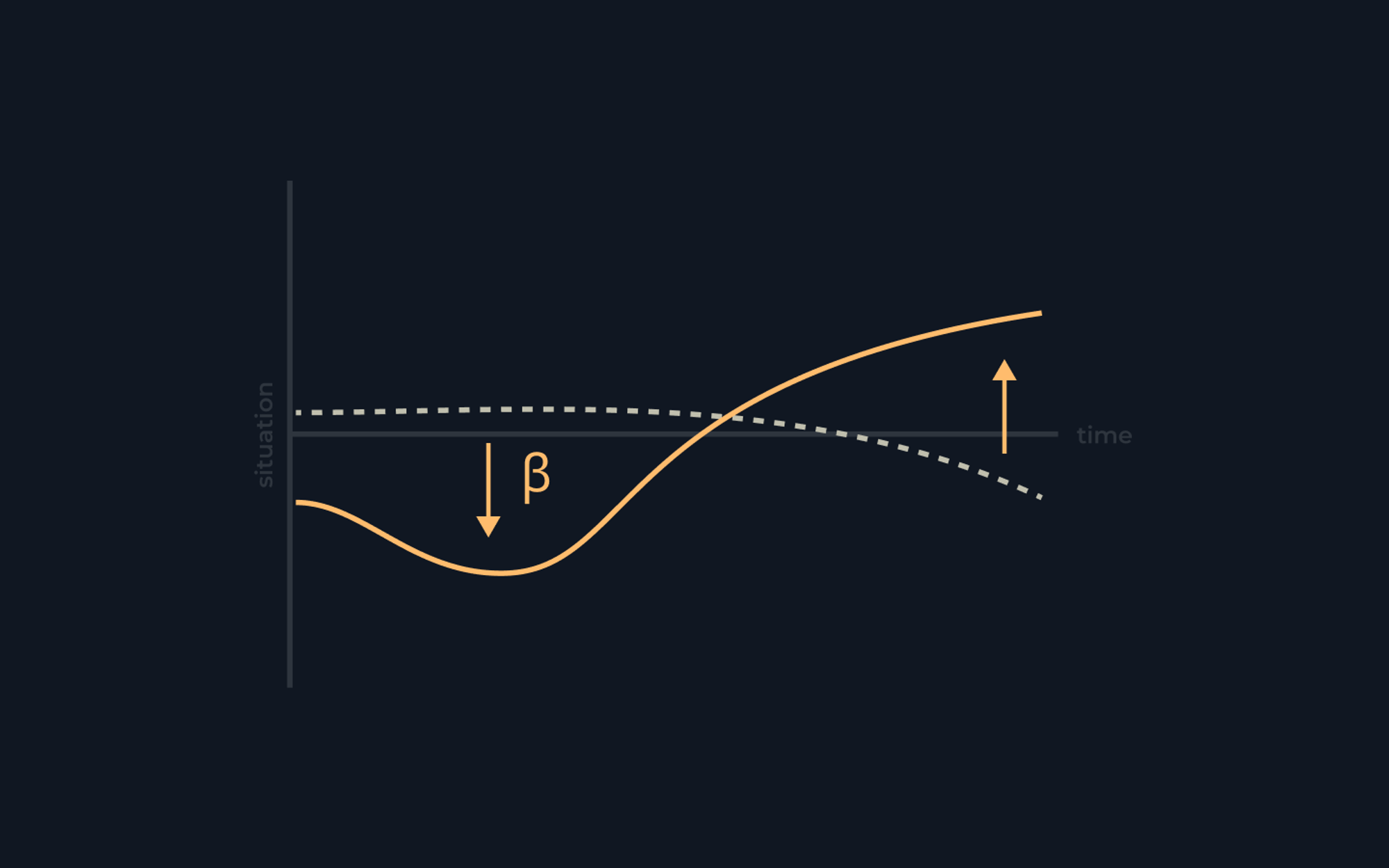 The Region-Beta-Paradox